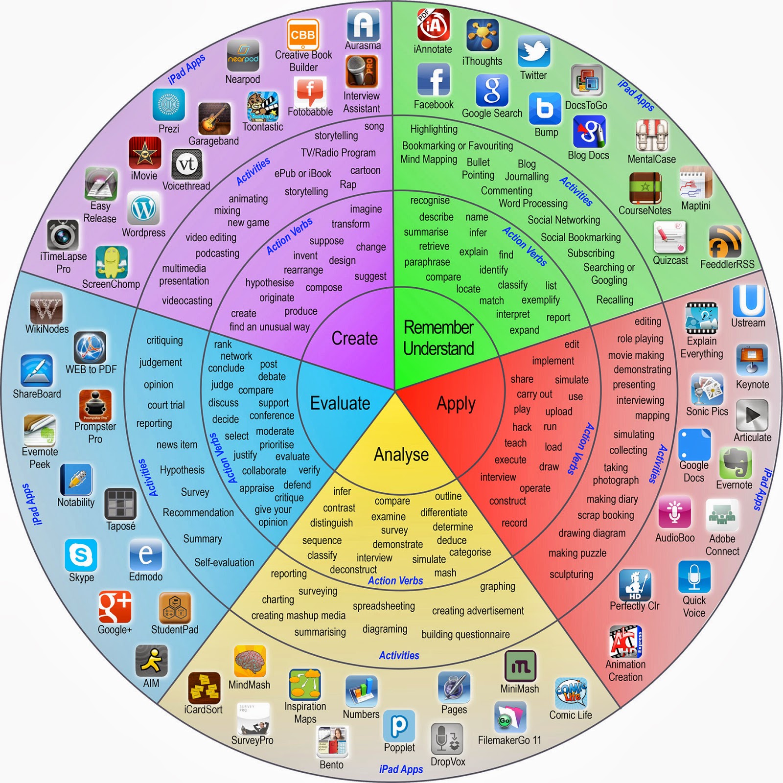 Taxonomía de objetivos de la educación (Bloom con verbos). Colección de ...