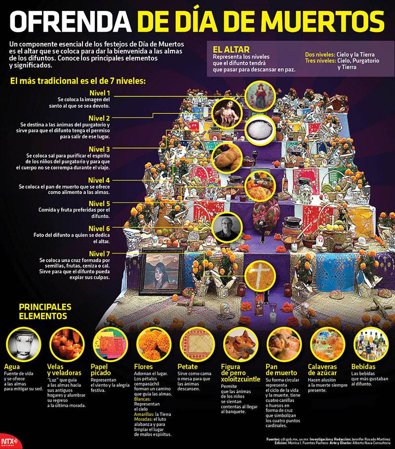 En una infografía te enseñamos que no debe faltar en tu Altar del día ...