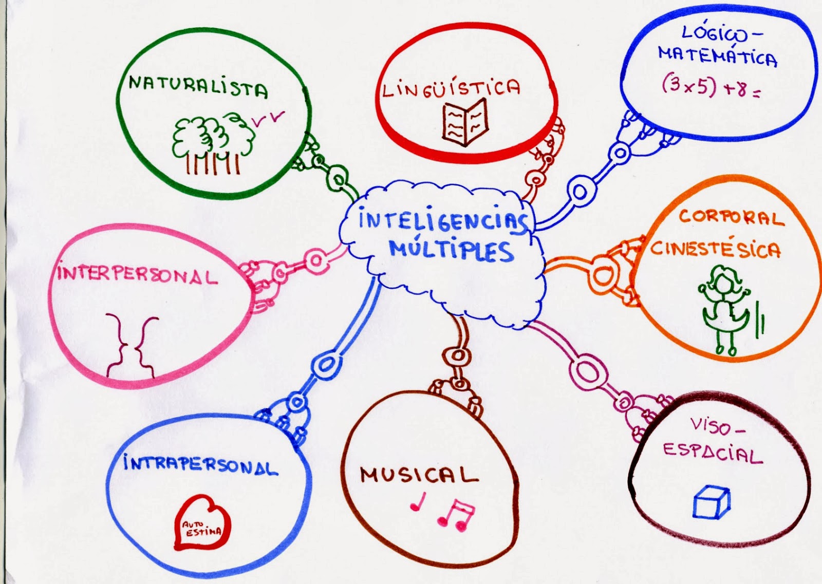 Mapa Conceptual Inteligencias Multiples – Themelower Mapa Conceptual Inteligencias Multiples – Themelower