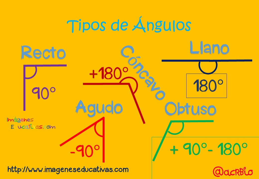 Tipos de Ángulos Melonheadz (1) - Imagenes Educativas