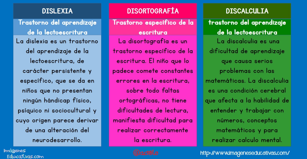DISLEXIA DISORTOGRAFÍA DISCALCULIA en pocas palabras - Imagenes Educativas
