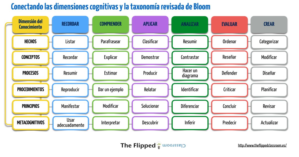 TAXONOMÍA REVISADA DE BLOOM - Imagenes Educativas