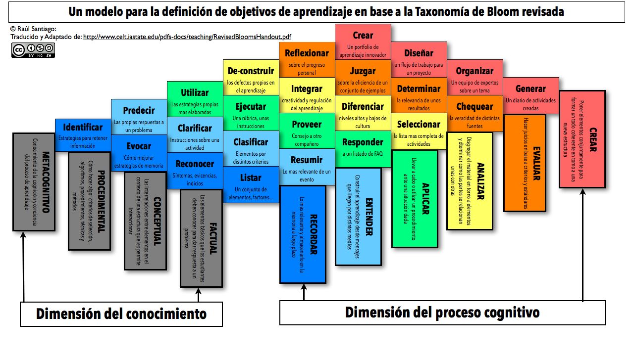 Taxonomía Revisada de Bloom - Imagenes Educativas