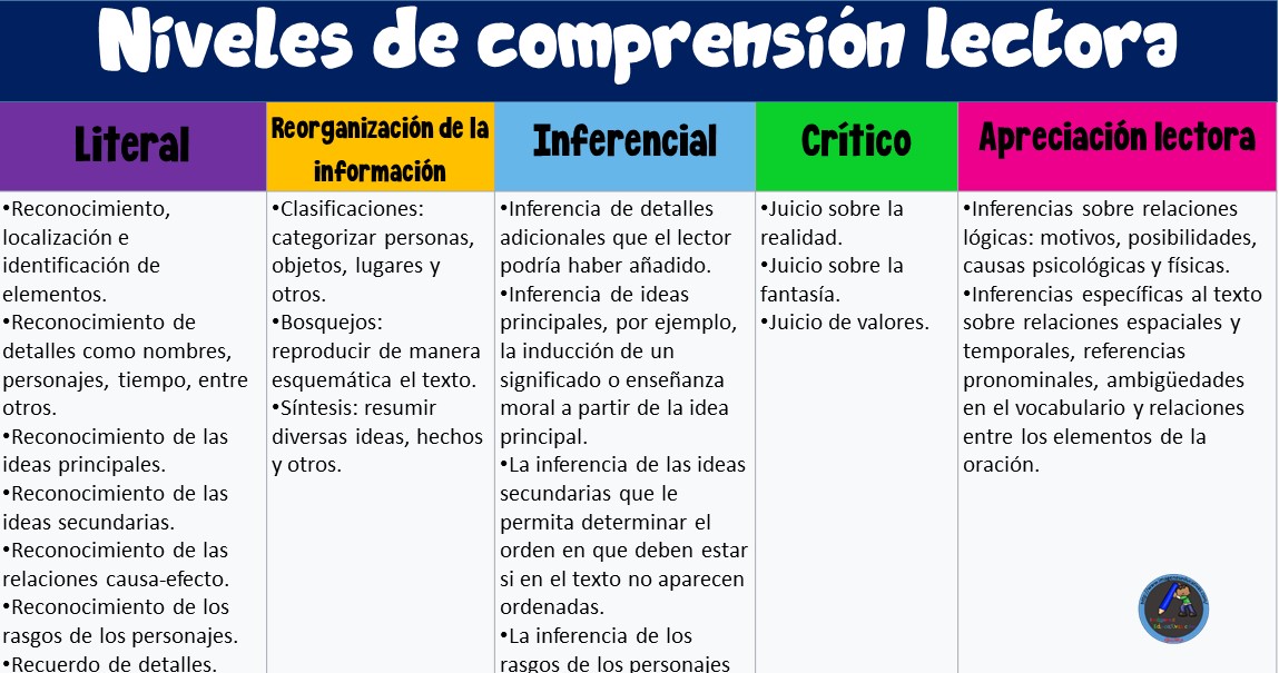 Niveles de comprensión lectora - Imagenes Educativas