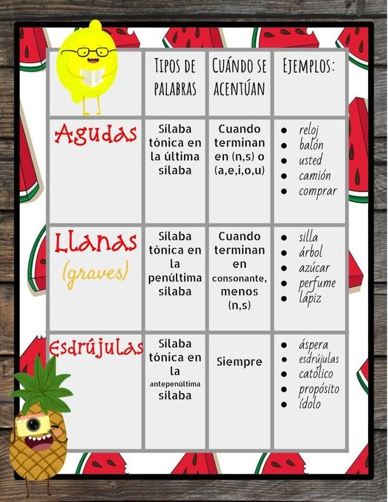 Reglas generales de Acentuación en IMÁGENES (2) - Imagenes Educativas