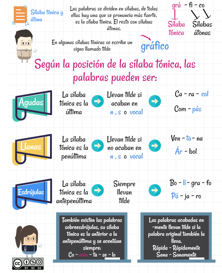 101 IDEAS INFOGRAFÍAS PARA APRENDER LAS REGLAS DE ACENTUACIÓN ...