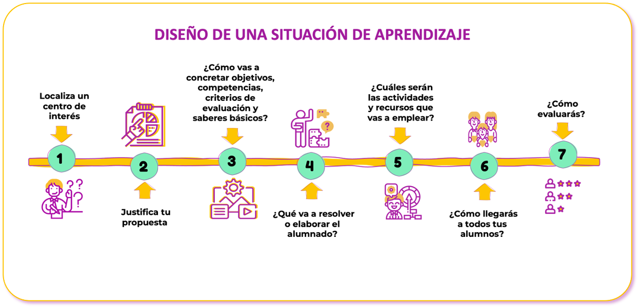 Pasos para diseñar una Situación de Aprendizaje - Imagenes Educativas