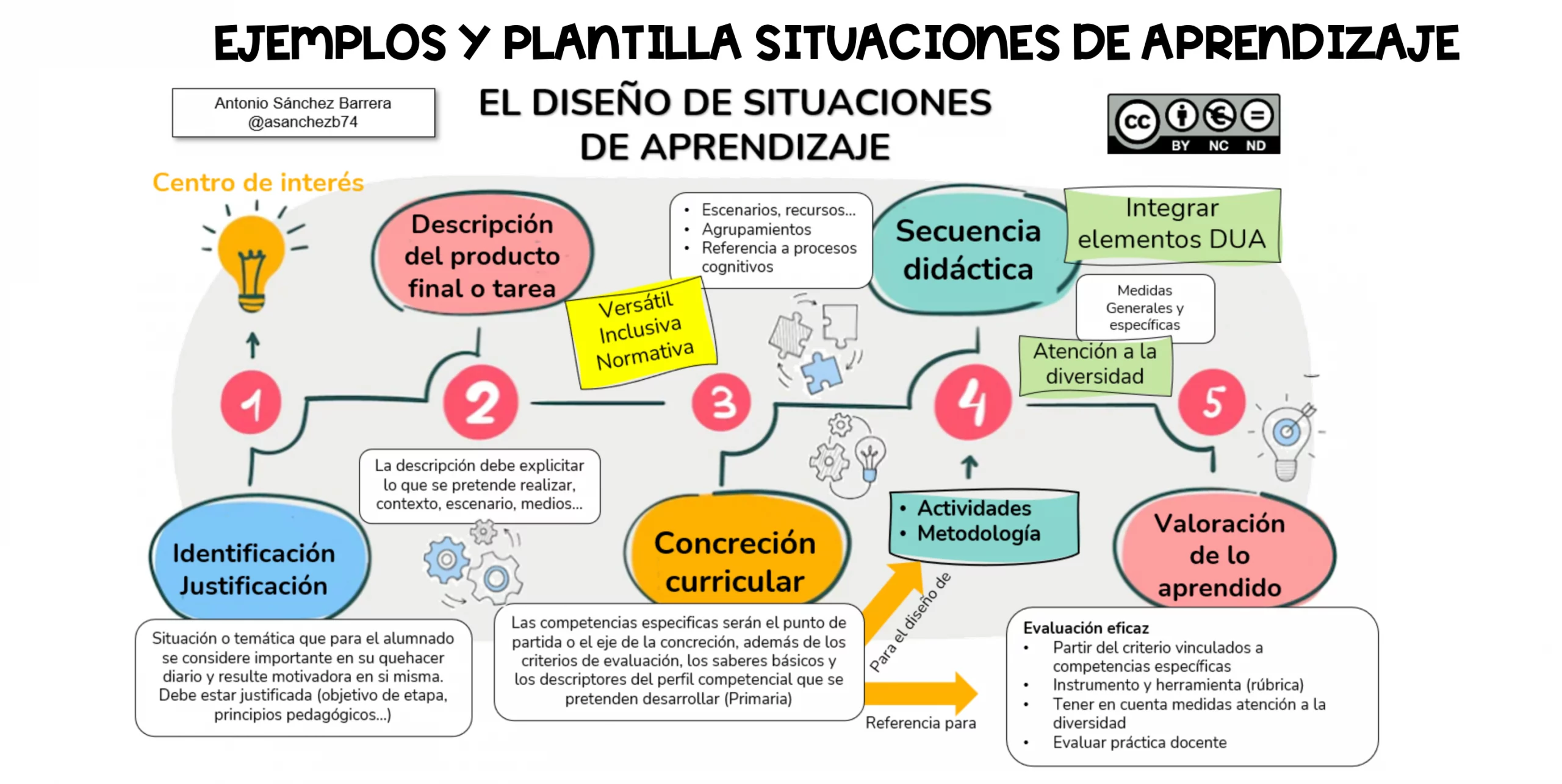 PLANTILLA DE SITUACIONES + 10 EJEMPLOS DE SITUACIONES DE APRENDIZAJE - Imagenes Educativas