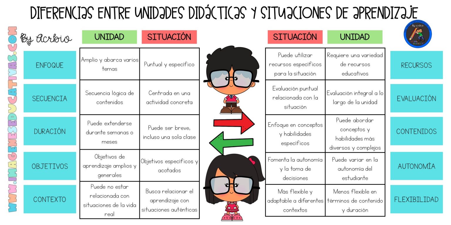DIFERENCIAS-ENTRE-UNIDADES-DIDACTICAS-Y-SITUACIONES-DE-APRENDIZAJE-1 ... DIFERENCIAS-ENTRE-UNIDADES-DIDACTICAS-Y-SITUACIONES-DE-APRENDIZAJE-1 ...