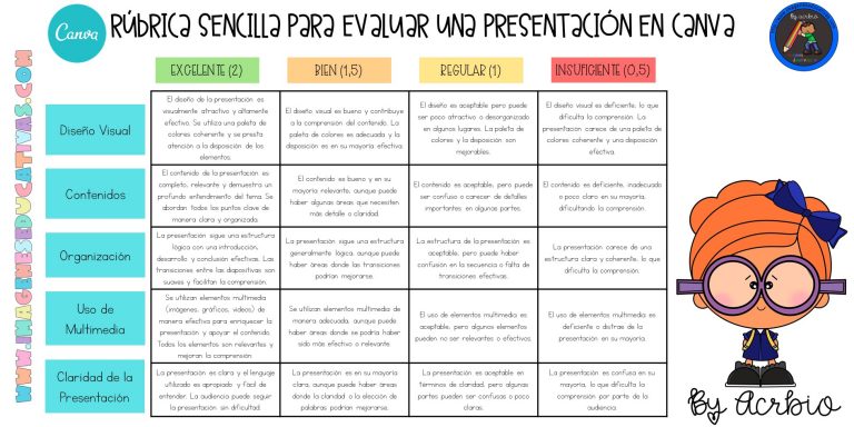 RÚBRICA SENCILLA PARA EVALUAR LA PRÁCTICA DOCENTE - Imagenes Educativas