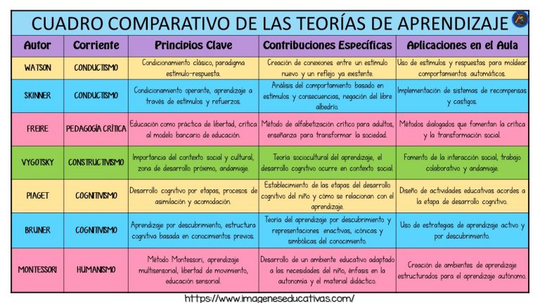 CUADRO COMPARATIVO DE LAS TEORÍAS DE APRENDIZAJE - Imagenes Educativas