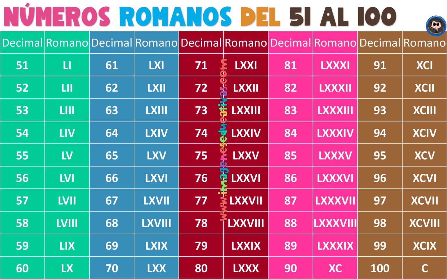 Números romanos 1 al 500 apoyos visuales - Imagenes Educativas