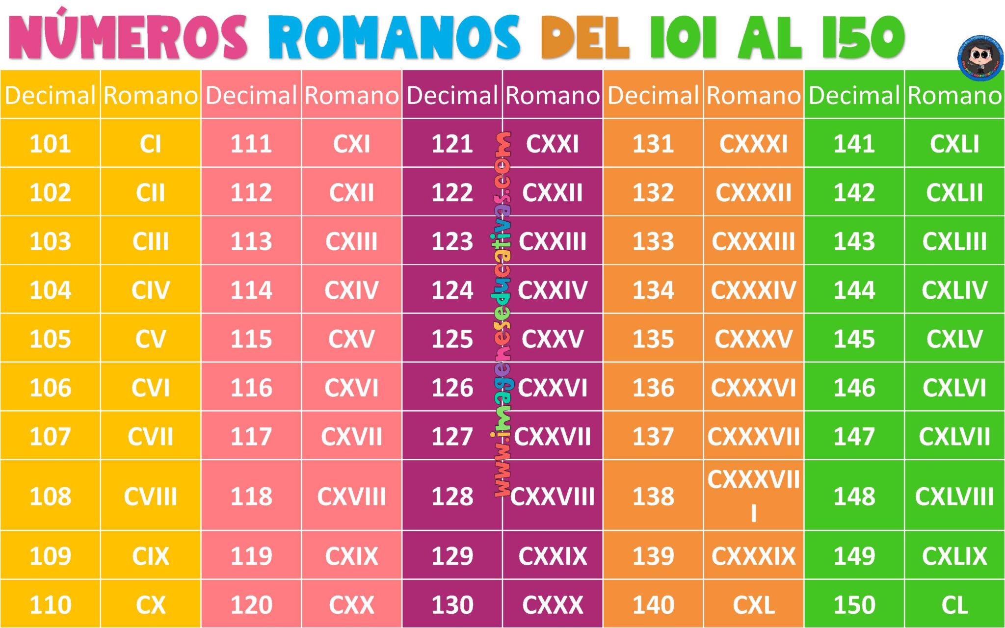 Números romanos 1 al 500 apoyos visuales - Imagenes Educativas