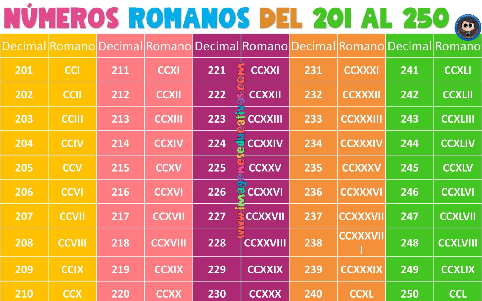 Números romanos 1 al 500 apoyos visuales - Imagenes Educativas