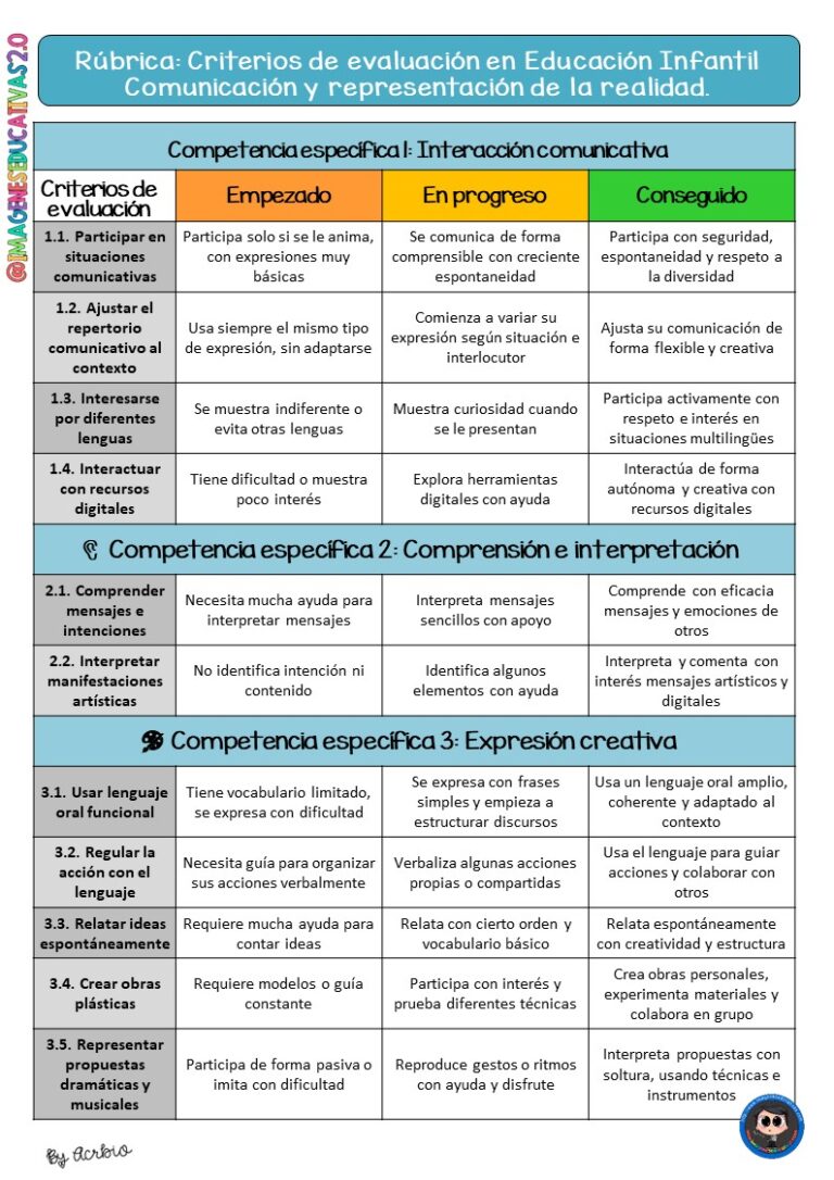 Rúbricas para Criterios de Evaluación en Educación Infantil 2025 - Imagenes Educativas