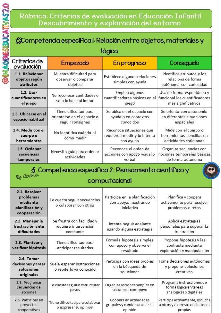 Rúbricas para Criterios de Evaluación en Educación Infantil 2025 (3) - Imagenes Educativas