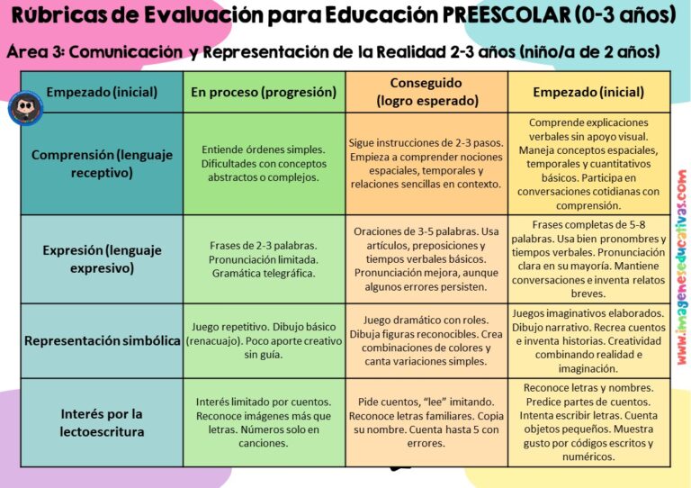 Rúbricas de Evaluación para Educación PREESCOLAR 0-3 años por Áreas de ...