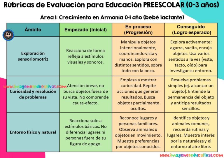 Rúbricas de Evaluación para Educación PREESCOLAR 0-3 años por Áreas de ...