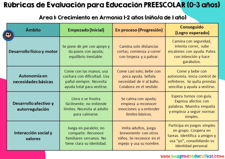 Rúbricas de Evaluación para Educación PREESCOLAR 0-3 años por Áreas de ...