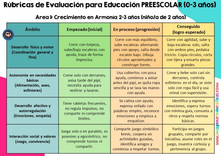 Rúbricas de Evaluación para Educación PREESCOLAR 0-3 años por Áreas de ...