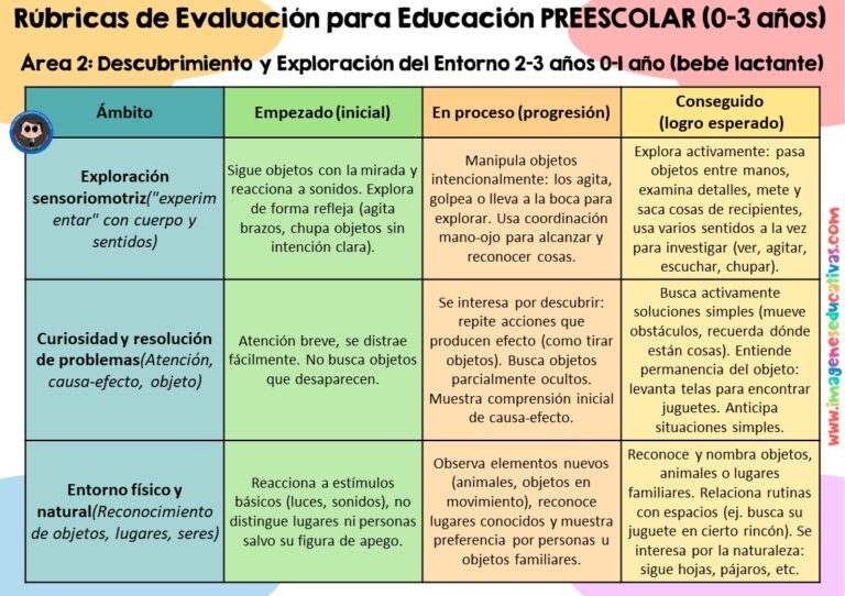 Rúbricas de Evaluación para Educación PREESCOLAR 0-3 años por Áreas de ...