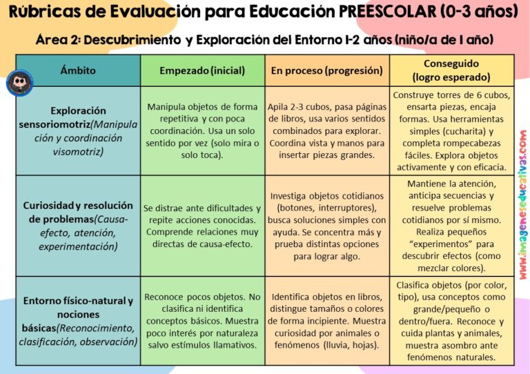 Rúbricas de Evaluación para Educación PREESCOLAR 0-3 años por Áreas de ...