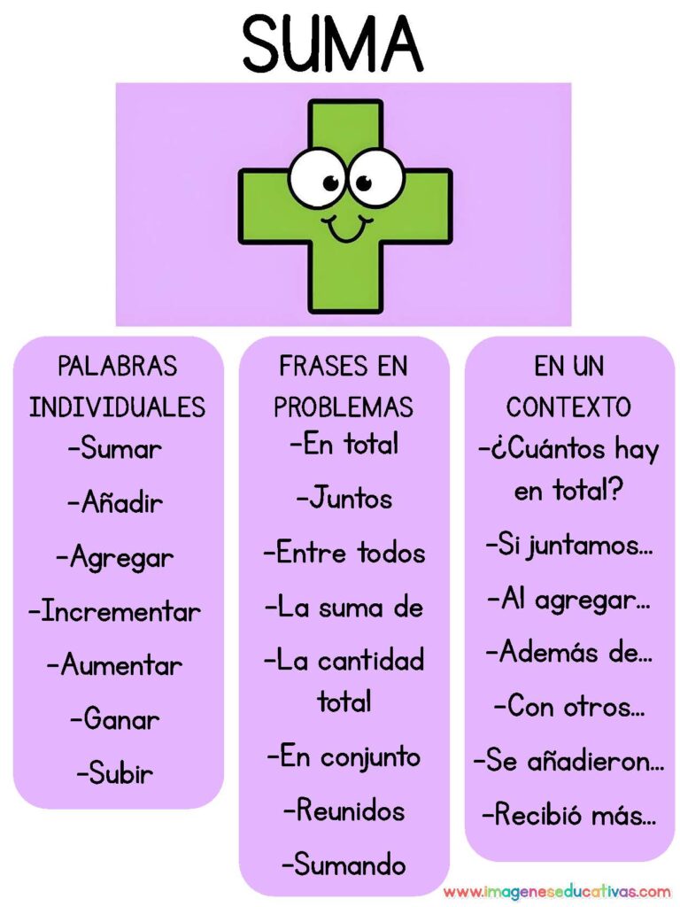 Guía visual de palabras clave para operaciones matemáticas - Imagenes ...