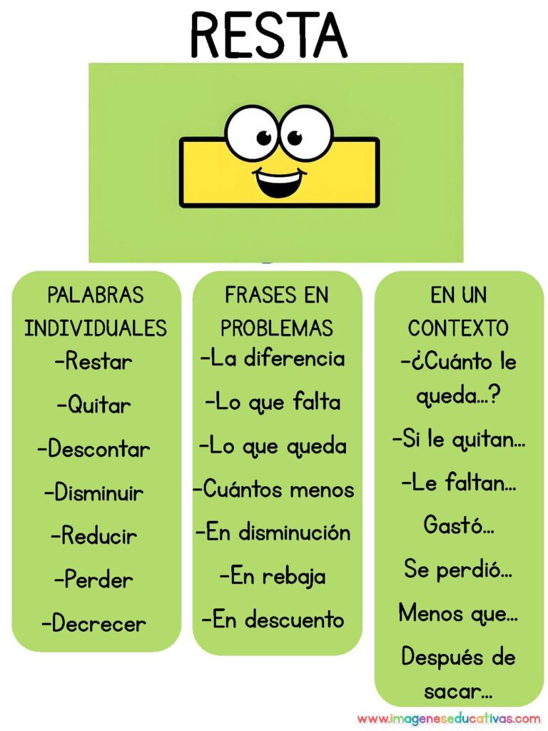 Guía visual de palabras clave para operaciones matemáticas - Imagenes ...