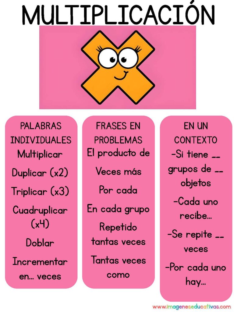 Guía visual de palabras clave para operaciones matemáticas - Imagenes ...