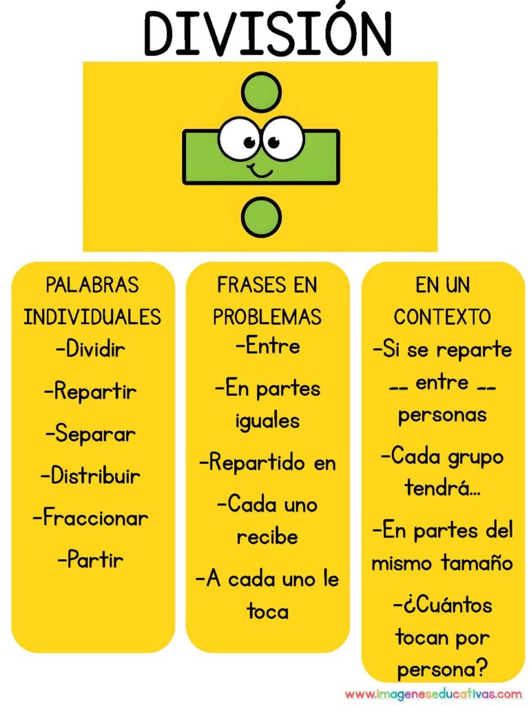Guía visual de palabras clave para operaciones matemáticas - Imagenes ...